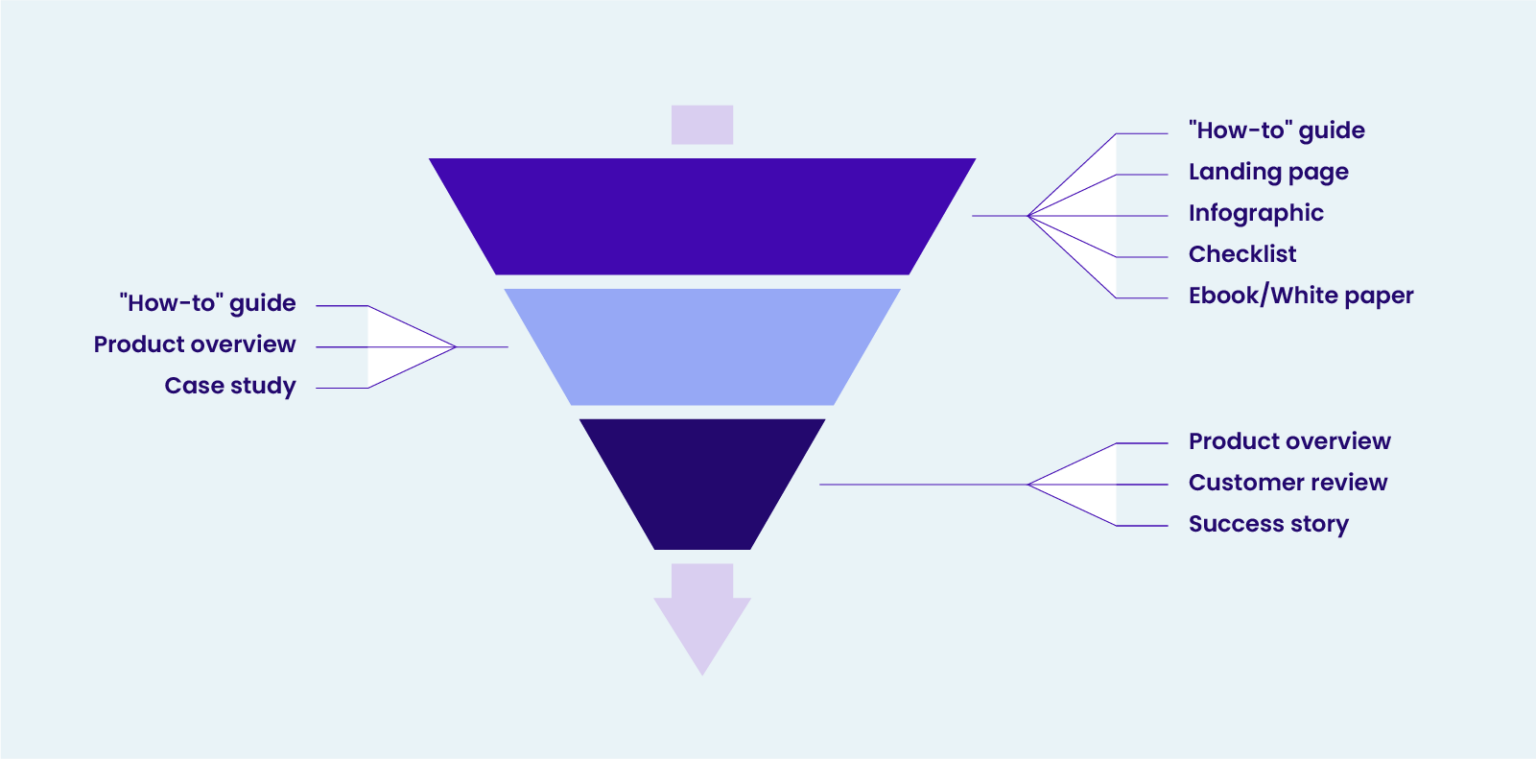 Understanding the B2B Marketing Funnel! – TopRank® Marketing