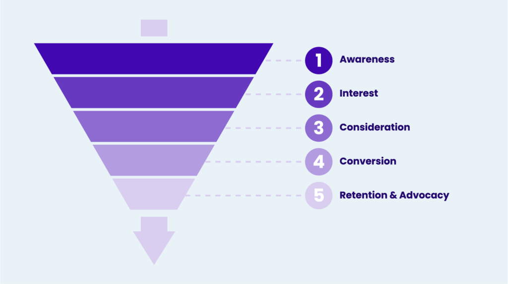 Understanding the B2B Marketing Funnel! – TopRank® Marketing