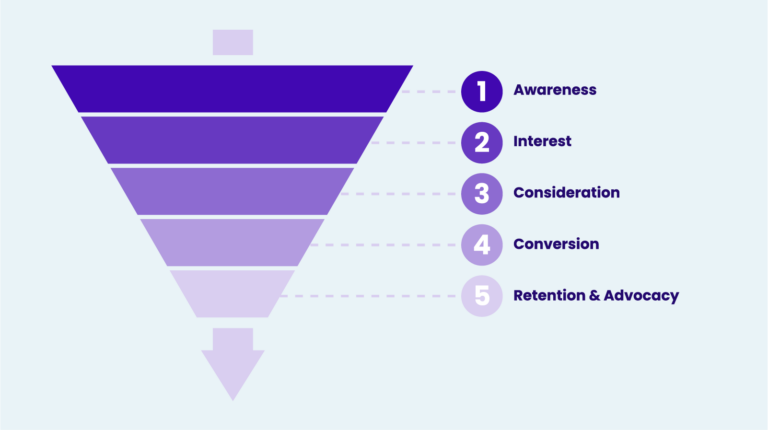 Understanding the B2B Marketing Funnel! – TopRank® Marketing